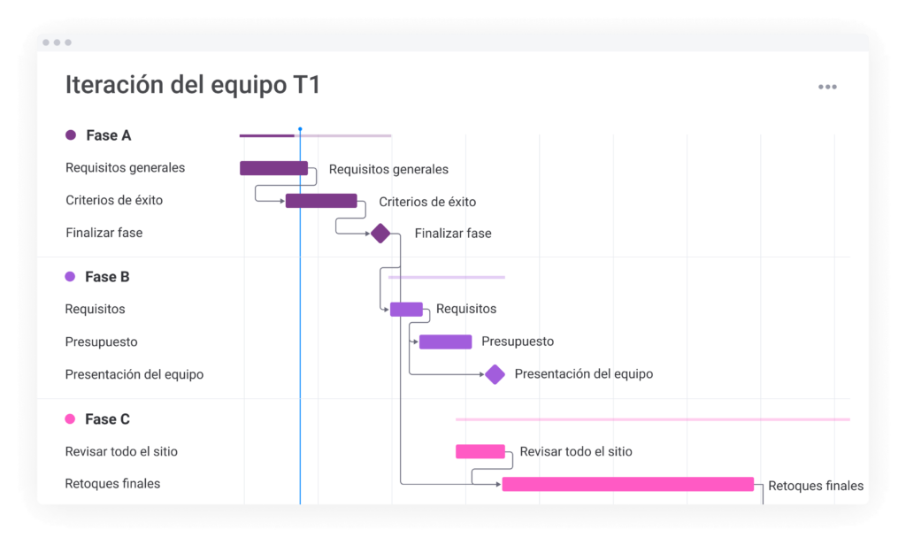 Qué son los hitos del proyecto en la gestión de proyectos y cuál es su ...