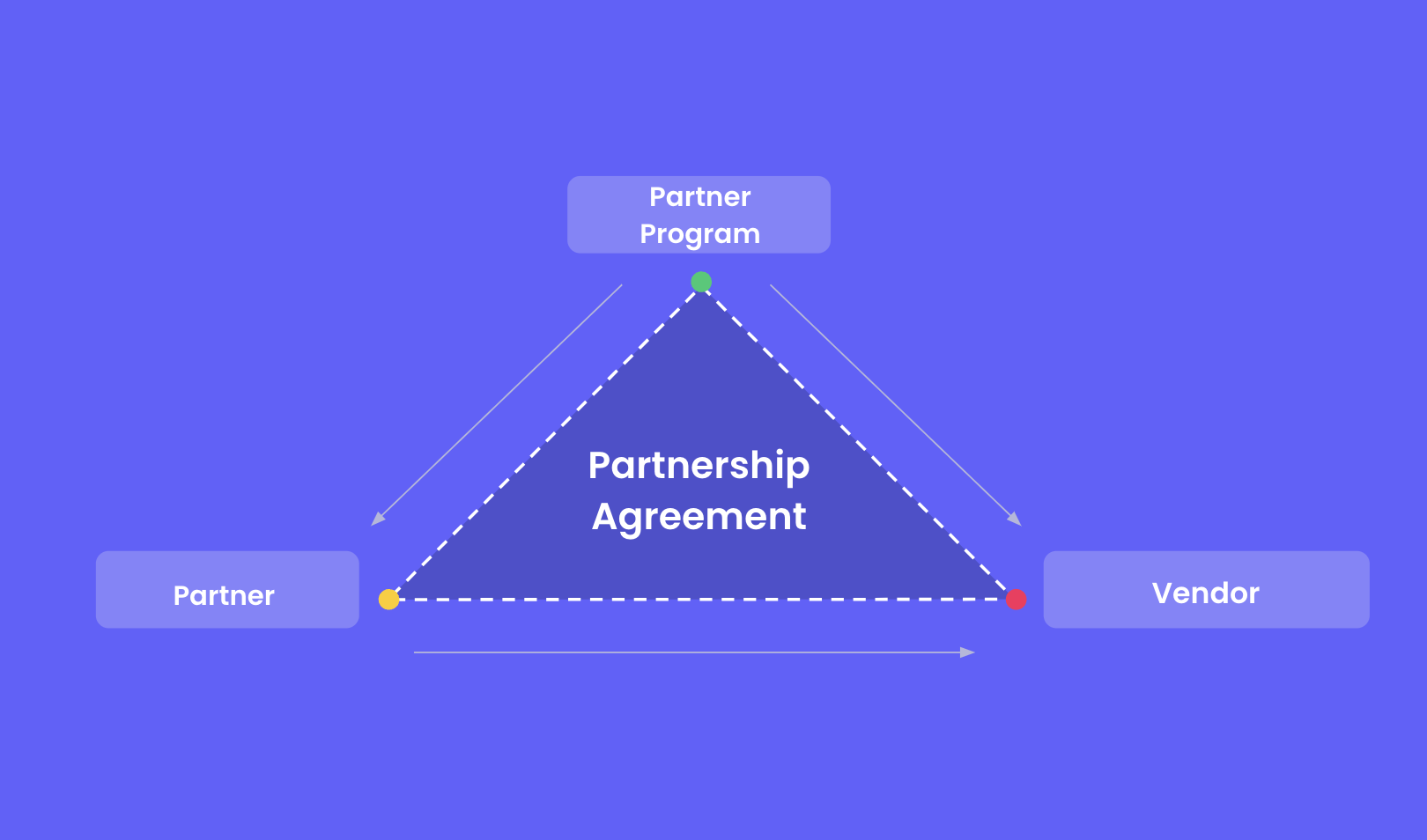 How to successfully structure your partnership agreement | monday.com Blog
